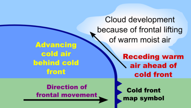 Basic Weather 101: Pressure and Fronts | American Partisan