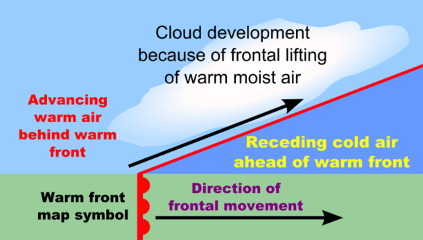 Basic Weather 101: Pressure and Fronts | American Partisan