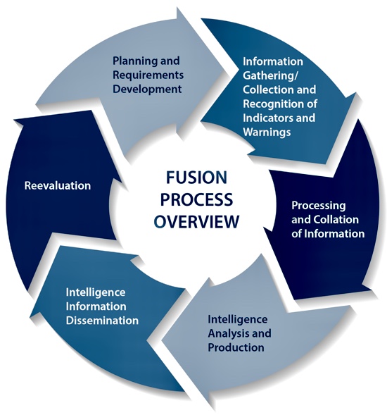 Building your ACE/Fusion Center | American Partisan