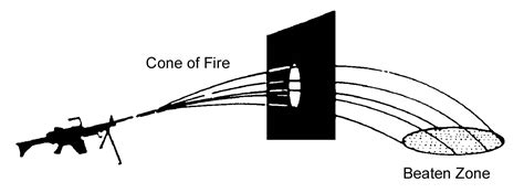 AK-47 Targets, Trajectory, and Testing: Known Distance Knowledge ...